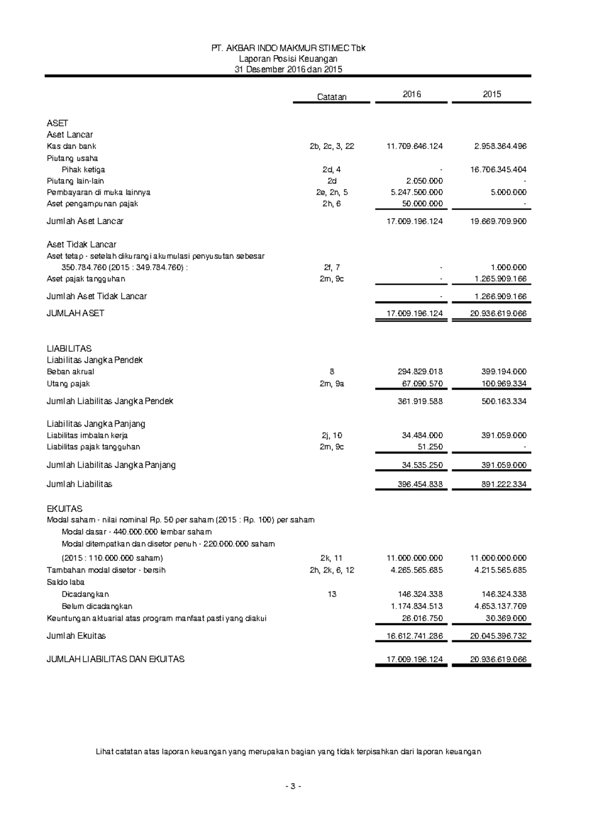 AIMS Annual Report 2016 - Catatan 2016 2015 ASET Aset Lancar Kas dan ...
