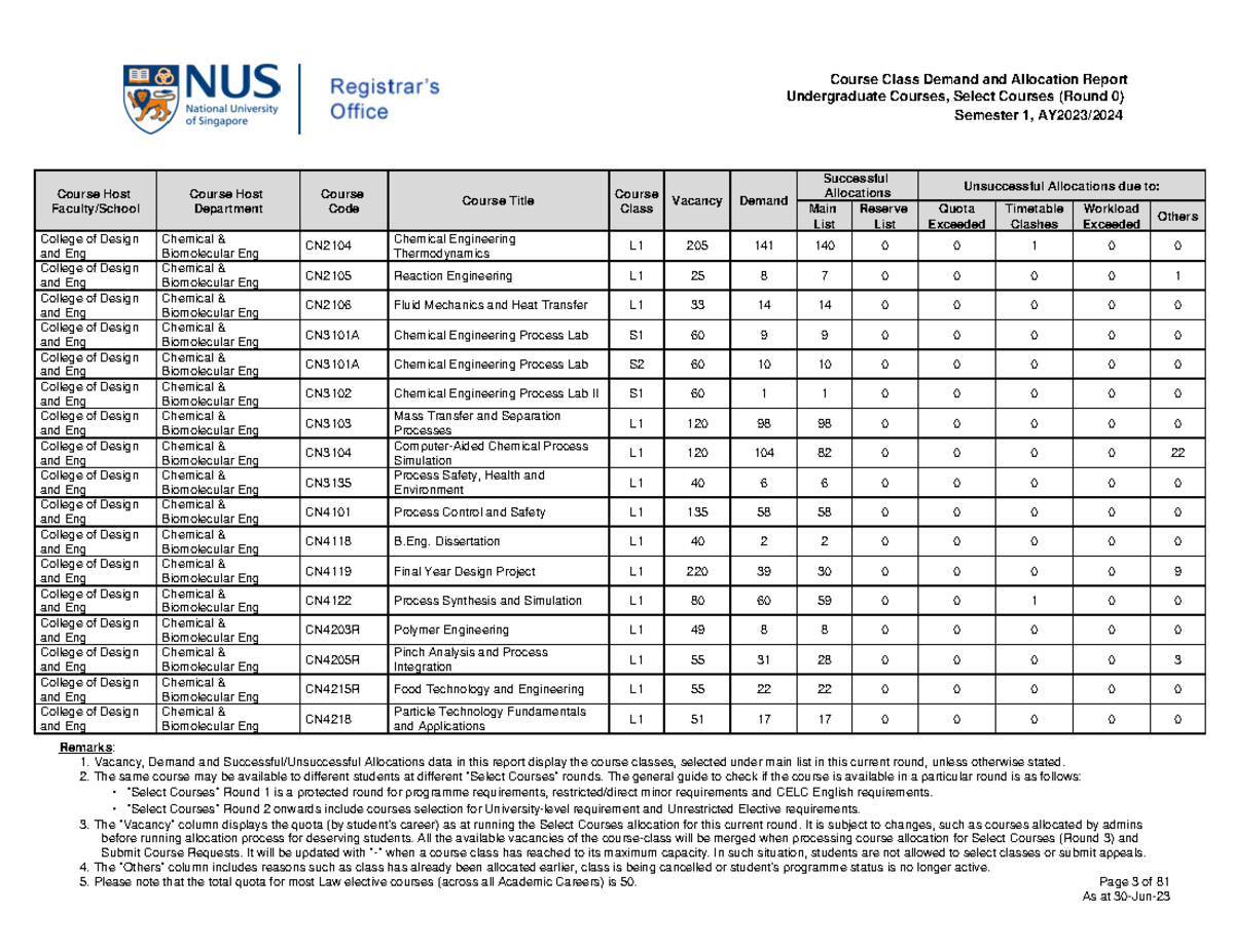 Demand Allocation Rpt UG R0 (1)-3 - Course Class Demand and Allocation Report Undergraduate ...