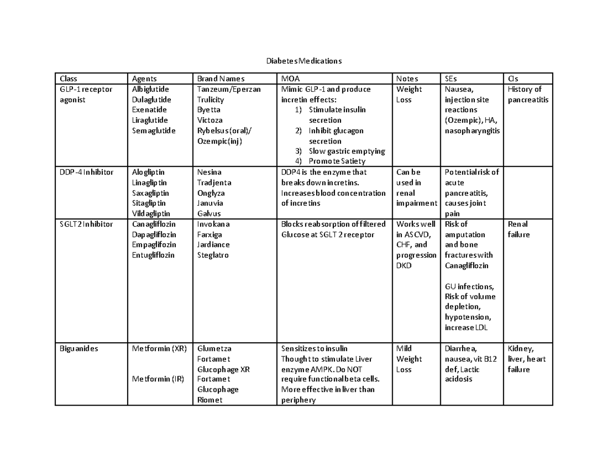 Diabetes Medications - Diabetes Medications Class Agents Brand Names ...