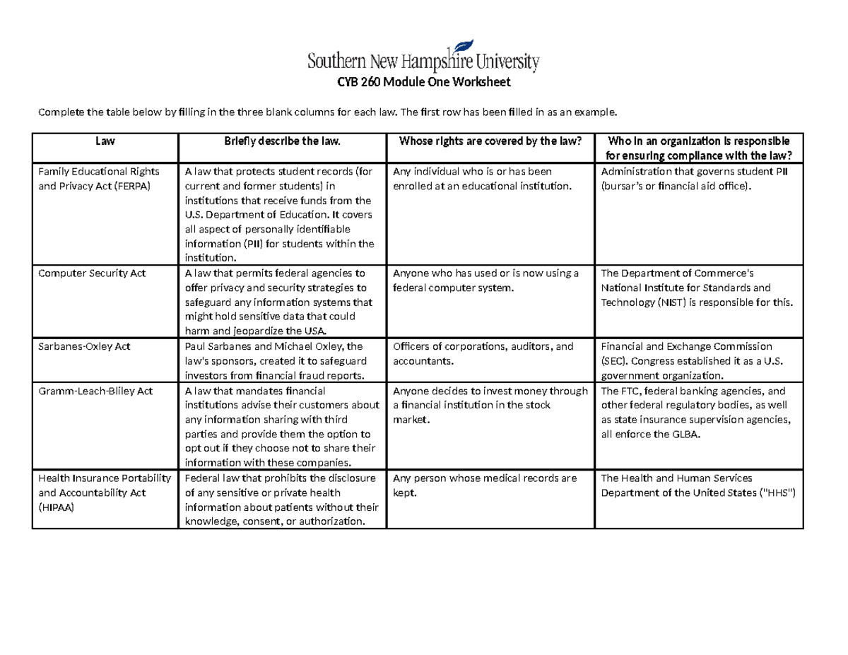 1-3 Worksheet Activity Summation of Privacy Laws Part 1 - CYB 260 ...