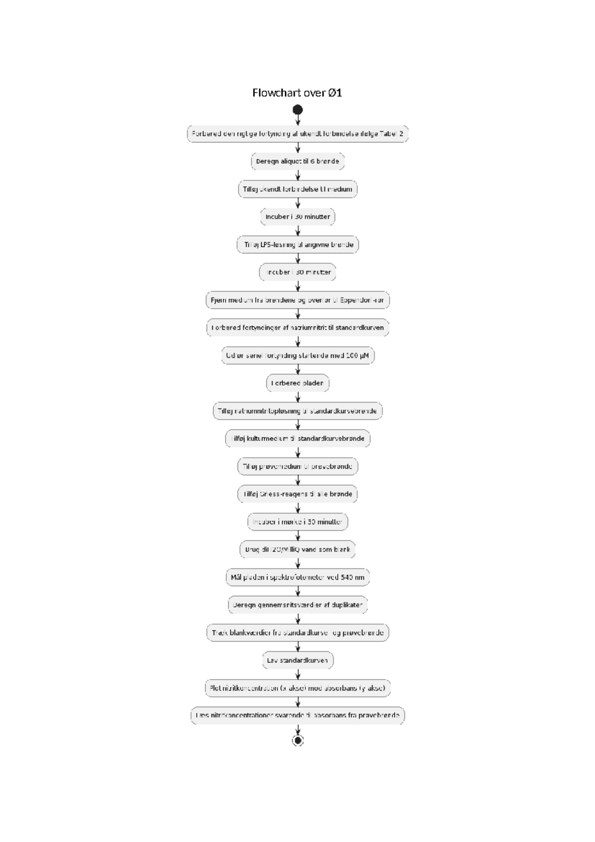 Flowchart over øvelserne til farmaceutisk biologi - Flowchart over Ø ...
