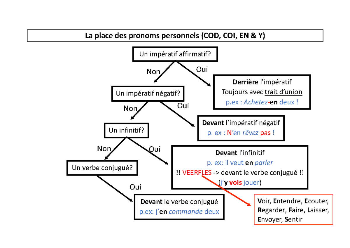 Schéma place des pronoms personnels - La place des pronoms personnels ...