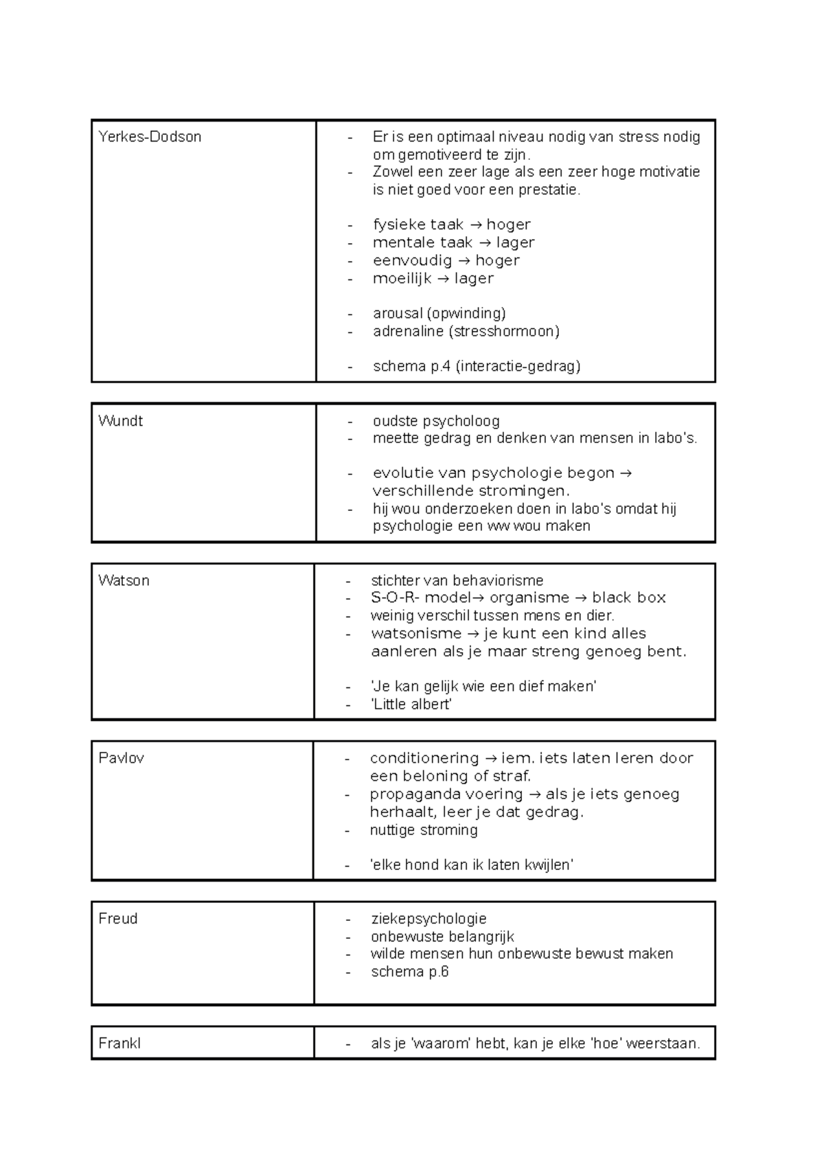 Personen gedrag - Yerkes-Dodson - Er is een optimaal niveau nodig van ...