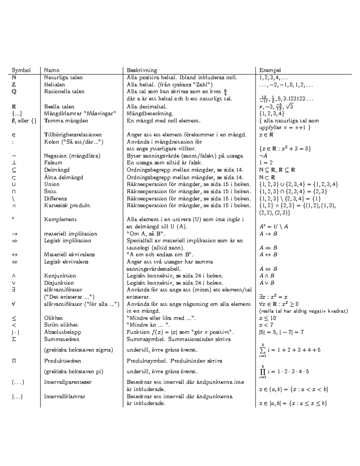 Matematiska symboler och notation - Symbol Namn Beskrivning Exempel N ...