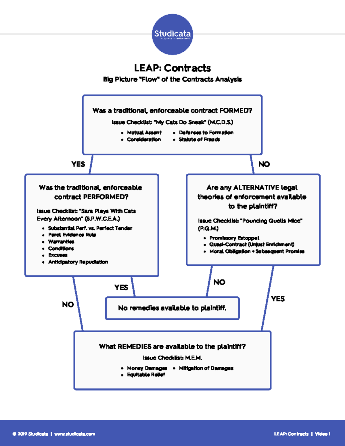 Contracts Cheat Sheet - LEAP: Contracts YES NO Big Picture "Flow" of ...