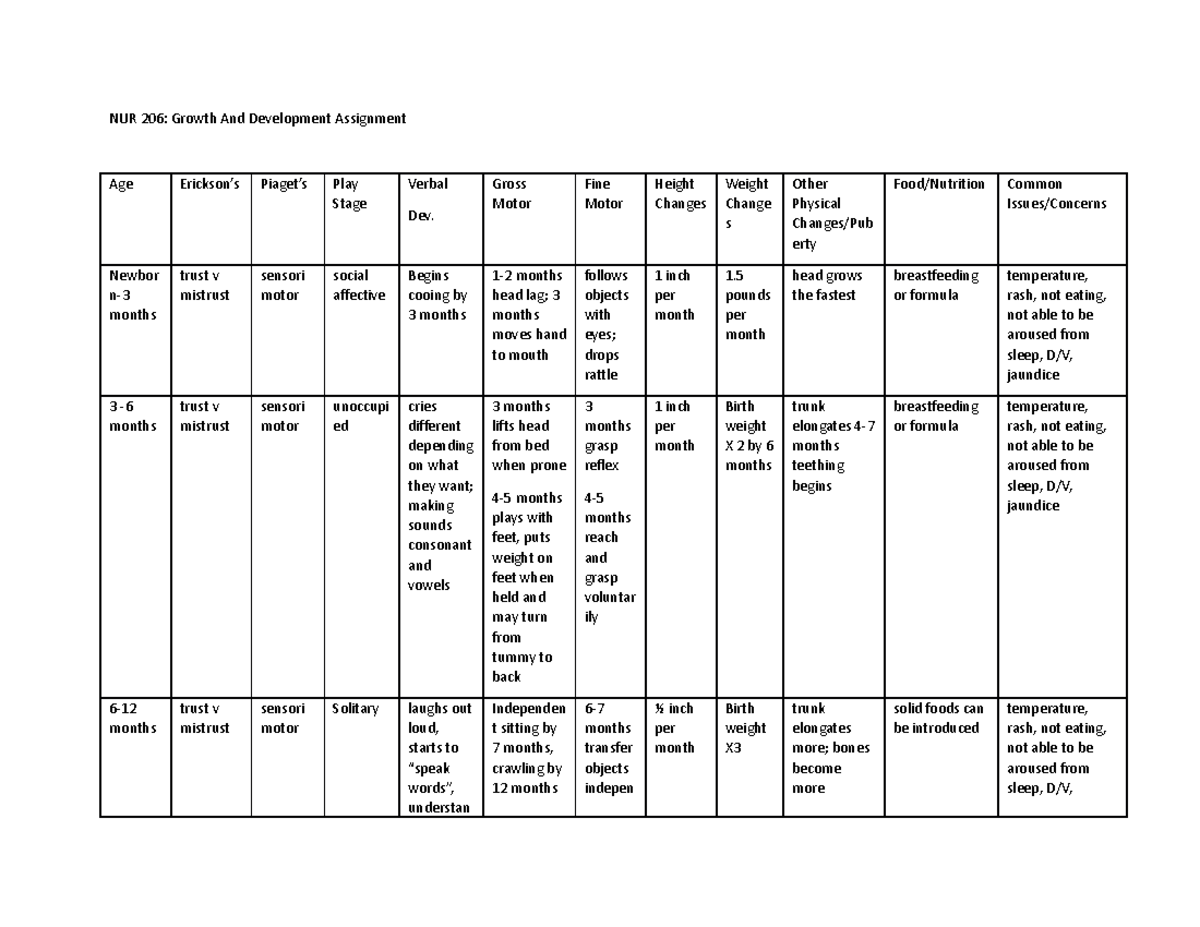 NRSG206.Developmental Assignment.Spring 23 - NUR 206: Growth And ...