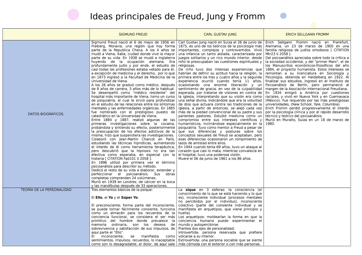 1er Tarea Cuadro comparativo Ideas principales de Freud, Jung y Fromm ...