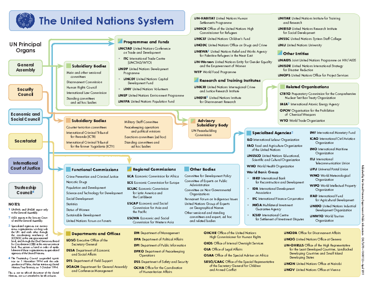 Lecture+1+-+un system chart colour sm - Published by the United Nations ...