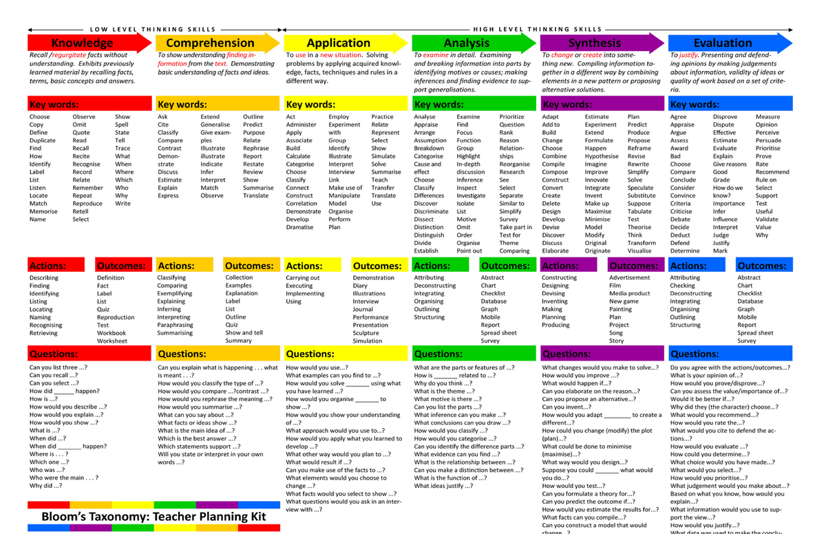 Blooms-taxonomy - Blooms taxonomy - BSE Mathematics - Studocu