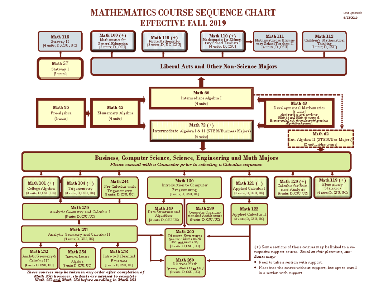 Mathematics course sequence chart - MATHEMATICS COURSE SEQUENCE CHART ...