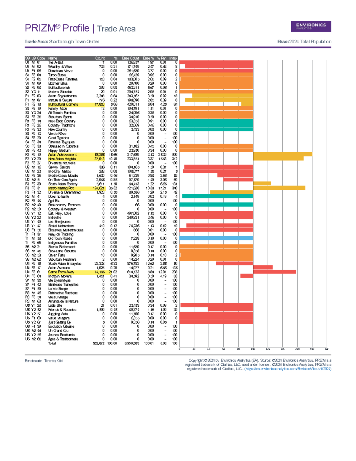 assignment 3 profile trade analyze - PRIZM ®Profile | Trade Area Trade ...