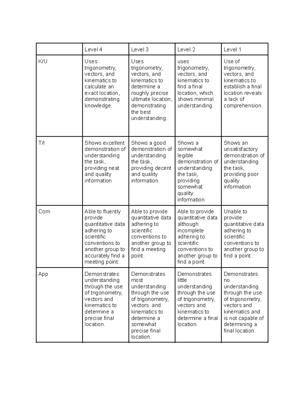 Vector Assignment Rubric - Level 4 Level 3 Level 2 Level 1 K/U Uses ...