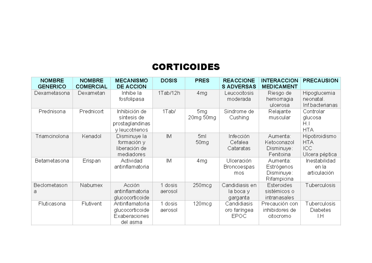 Corticoides y - CORTICOIDES NOMBRE GENERICO NOMBRE COMERCIAL MECANISMO ...