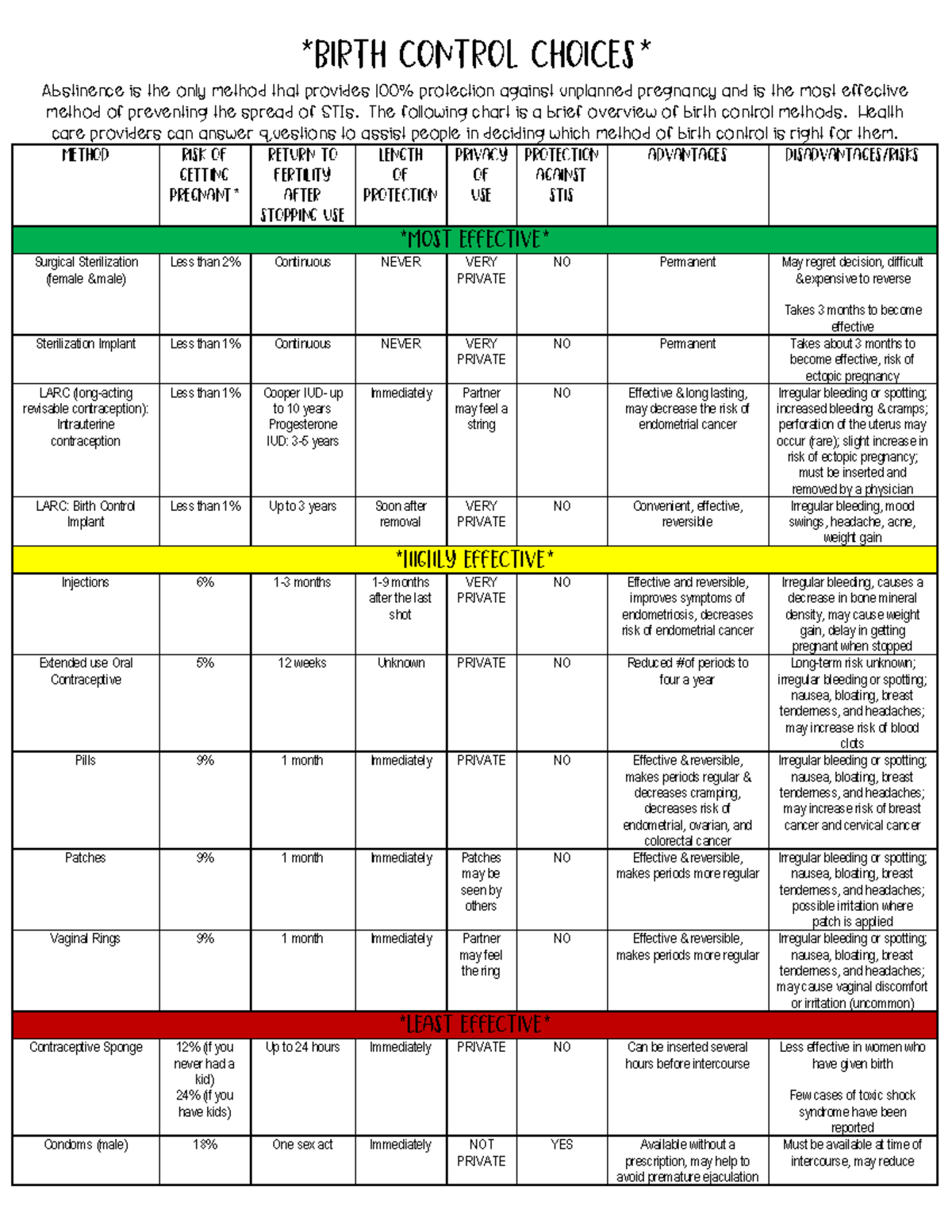Birth control choices - lkkkkk - Birth control choices Abstinence is ...