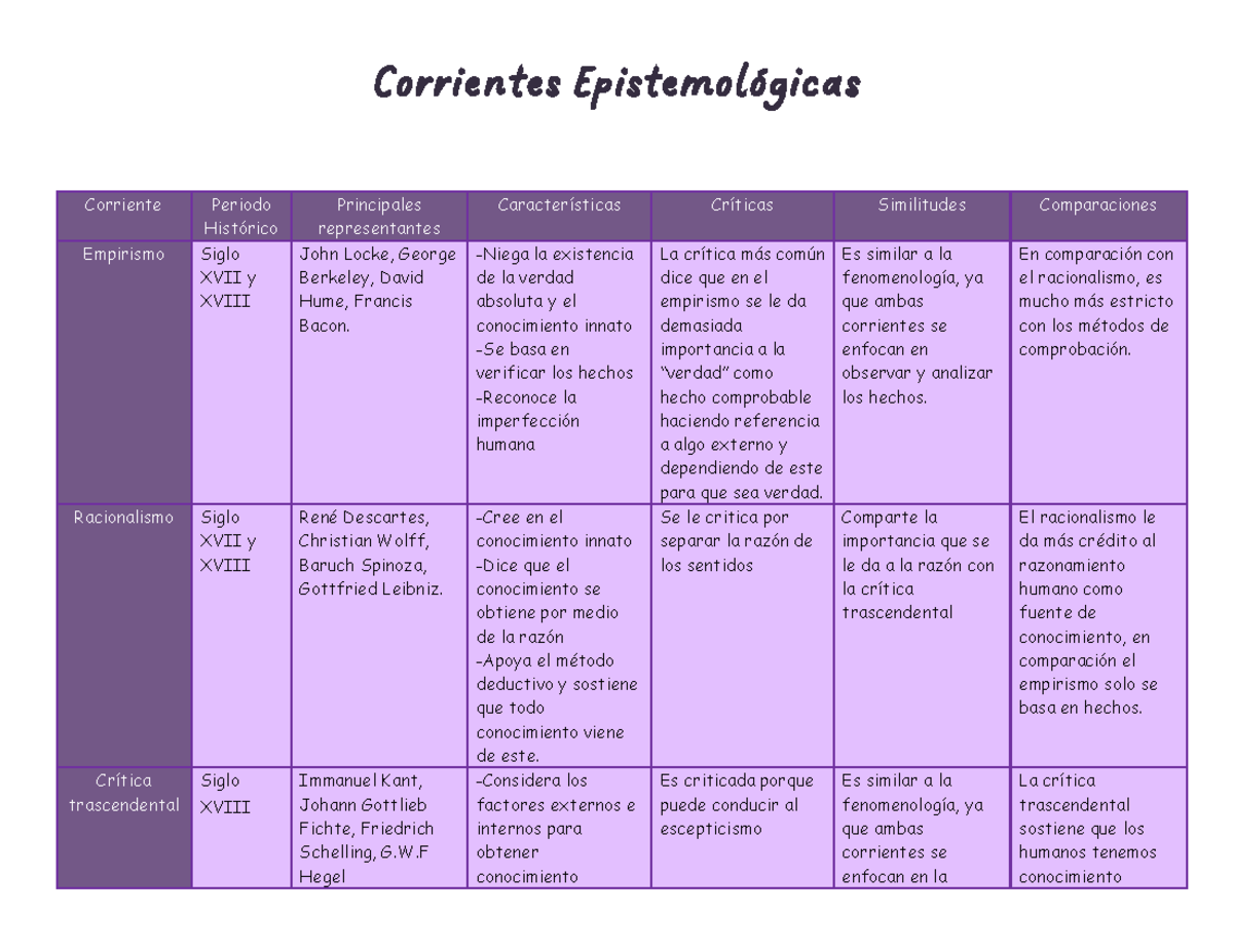 Cuadro Comparativo Corrientes Epistemológicas Xochitl Mora - Corrientes ...
