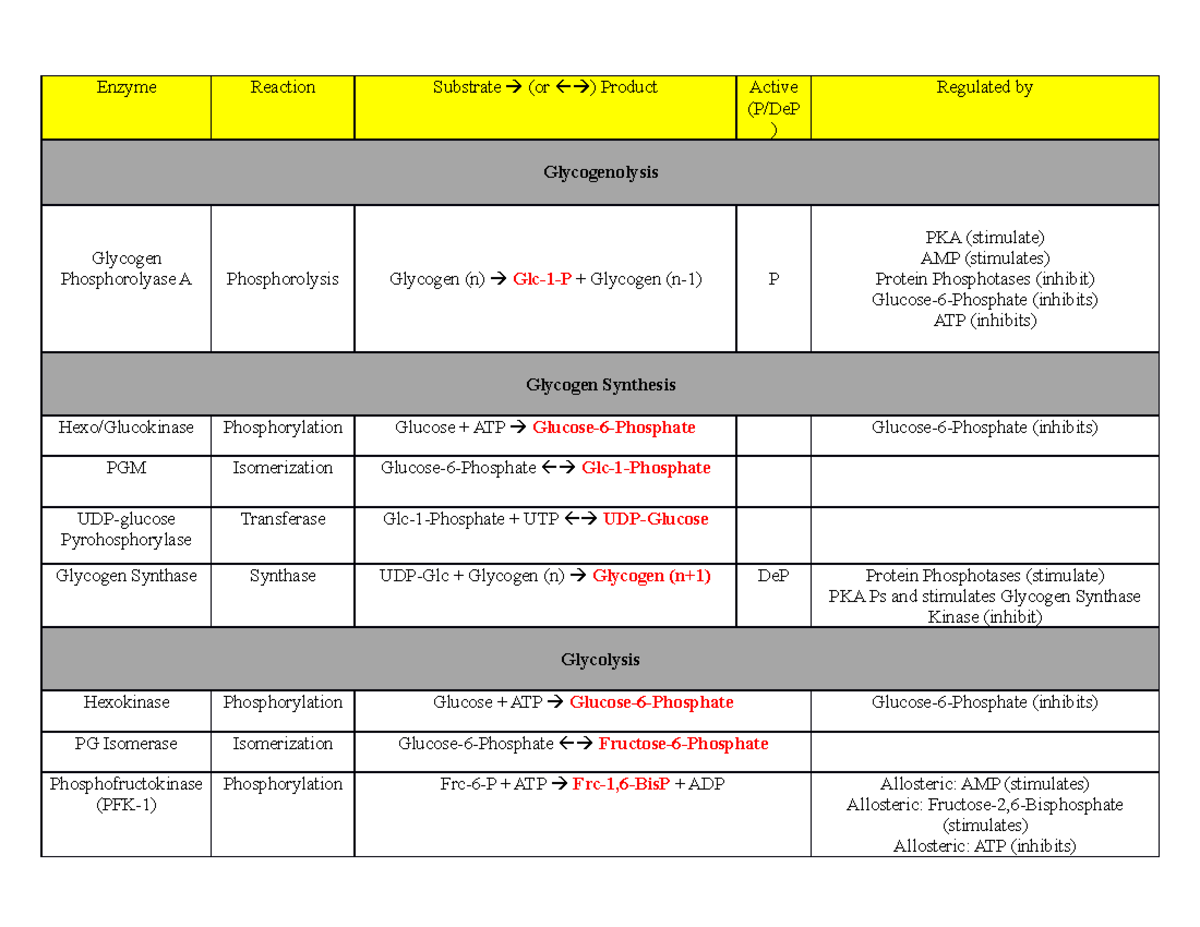 Lecture Notes, Lecture + Textbook, Enzymes Table - Enzyme Reaction ...