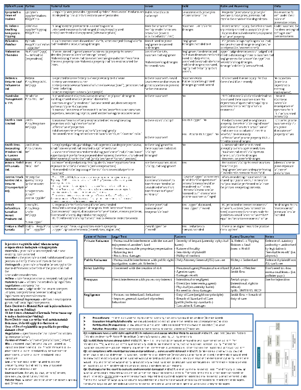 Final-cheat-sheet - Cheat sheet for Midterm - Style of Cause Parties ...
