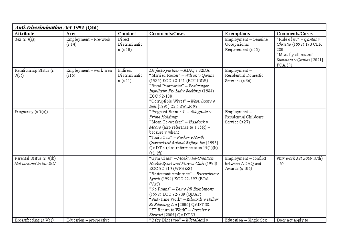 Table of Legislation - Anti-Discrimination Act 1991 (Qld) Attribute ...