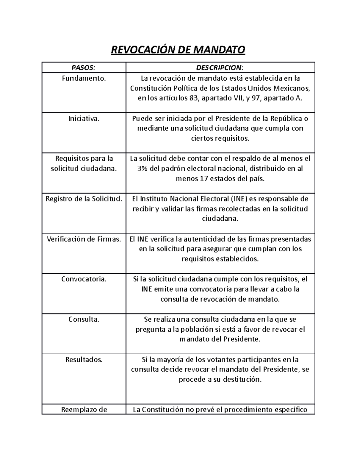 Revocación DE Mandato - REVOCACIÓN DE MANDATO PASOS: DESCRIPCION ...
