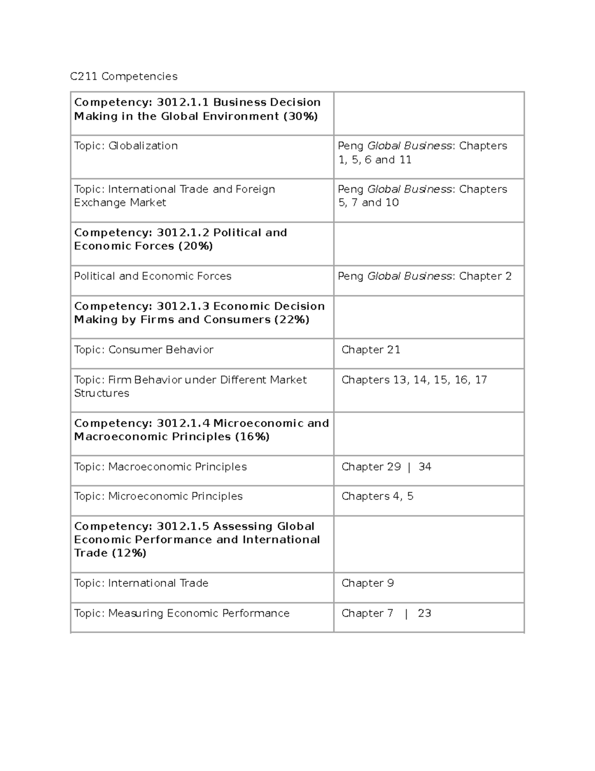 C211 Competencies - C211 Competencies Competency: 3012.1 Business ...