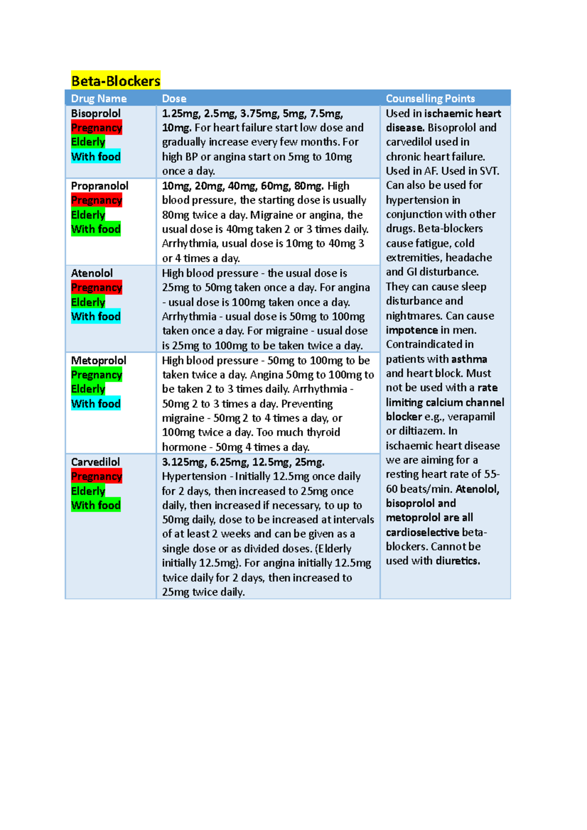 CV OSCE Help Sheet - Beta-Blockers Drug Name Dose Counselling Points ...