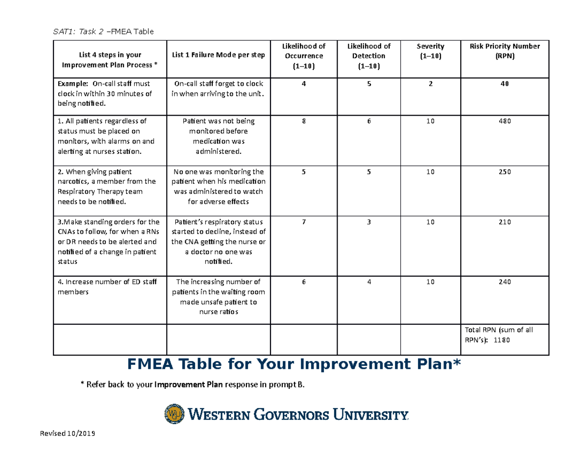 FMEA Table- Sydney Bottorf - SAT1: Task 2 –FMEA Table List 4 steps in ...