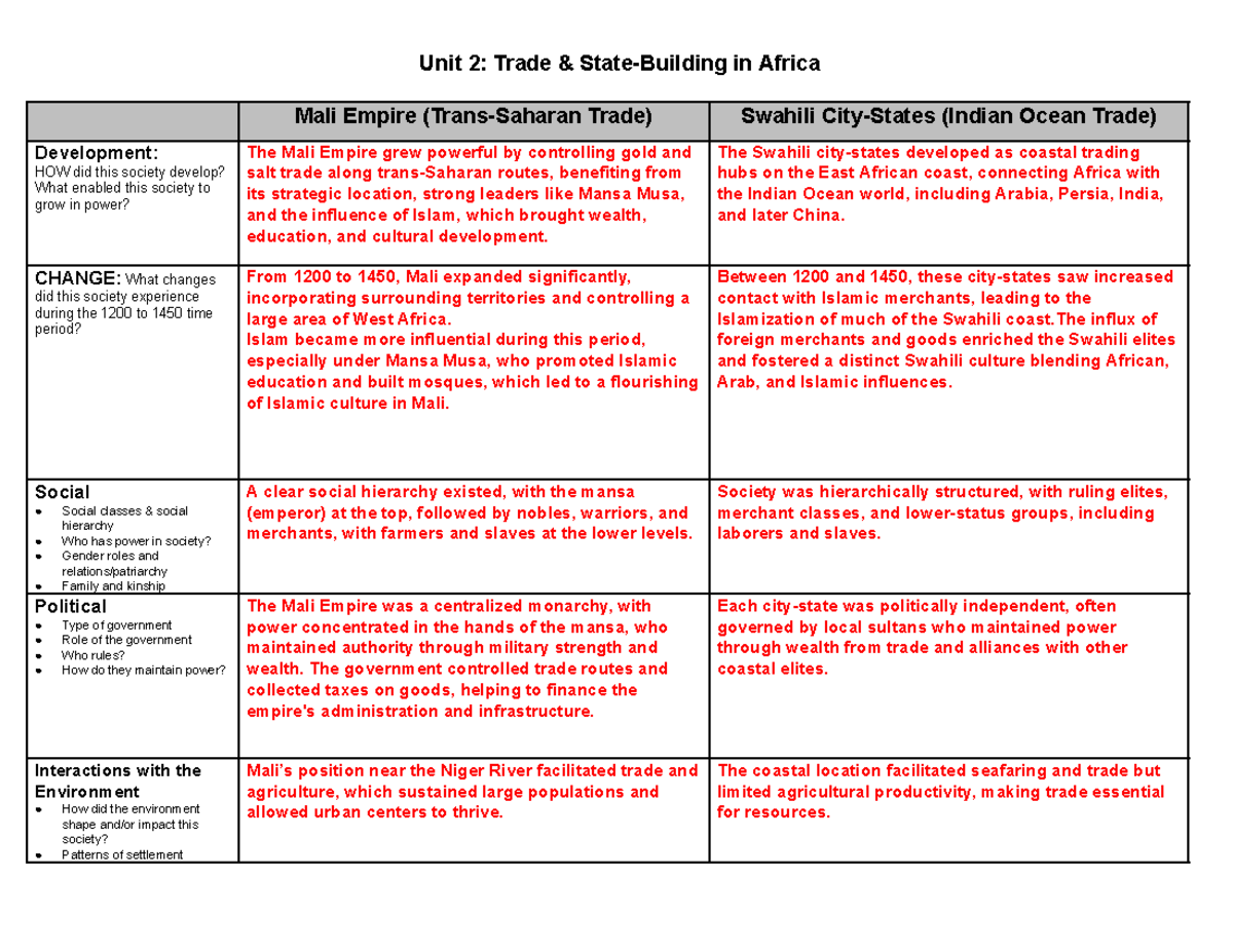 Unit 2 Trade & State Building in Africa 1200-1450 - Unit 2: Trade ...