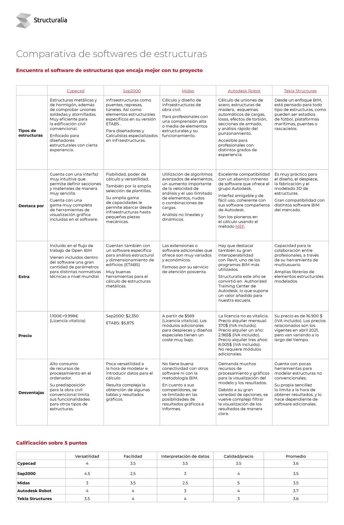 STR - Tabla comparativa - Comparativa de softwares de estructuras ...