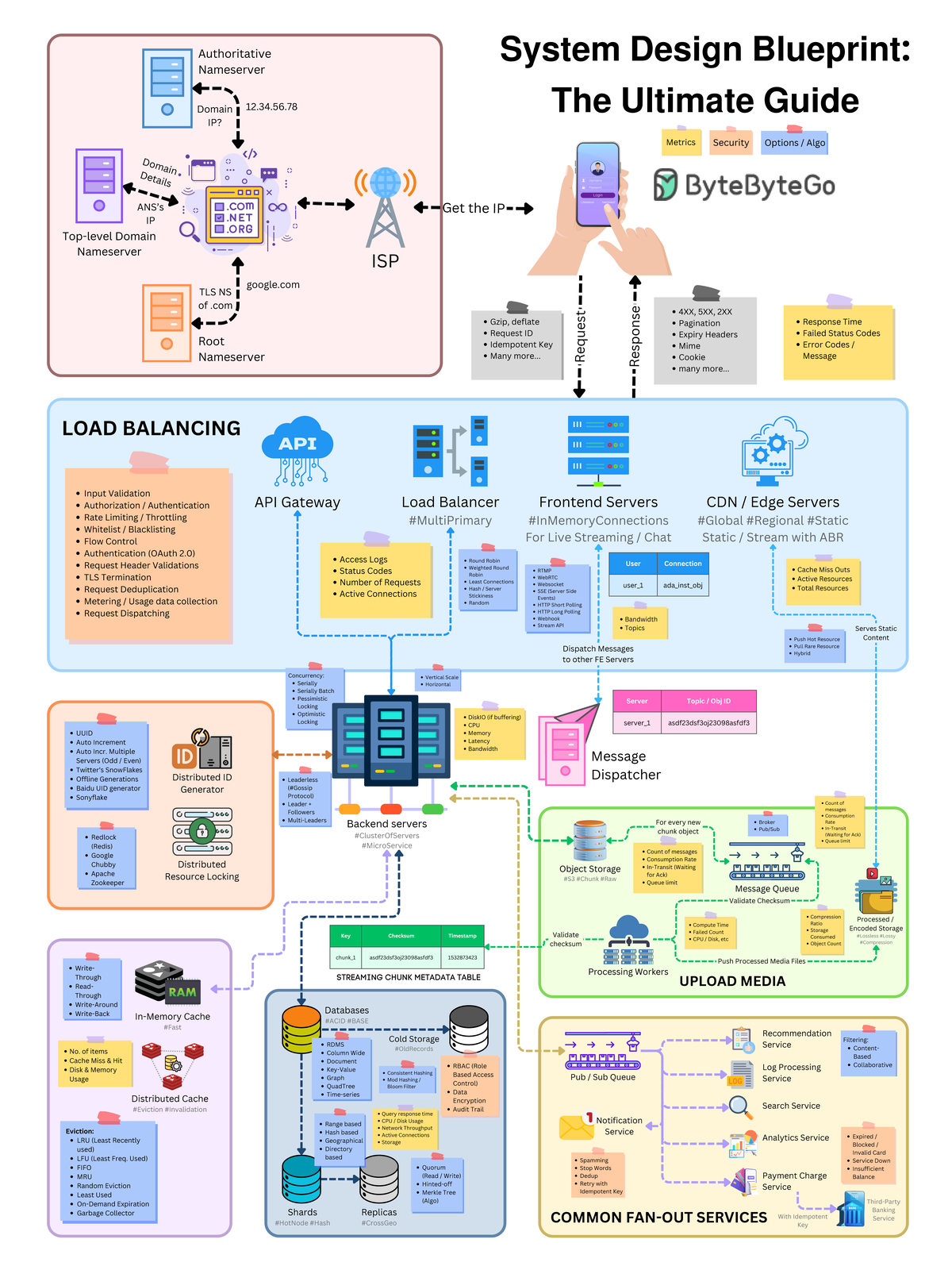 System Design Blue Print - Get the IP Input Validation Authorization ...