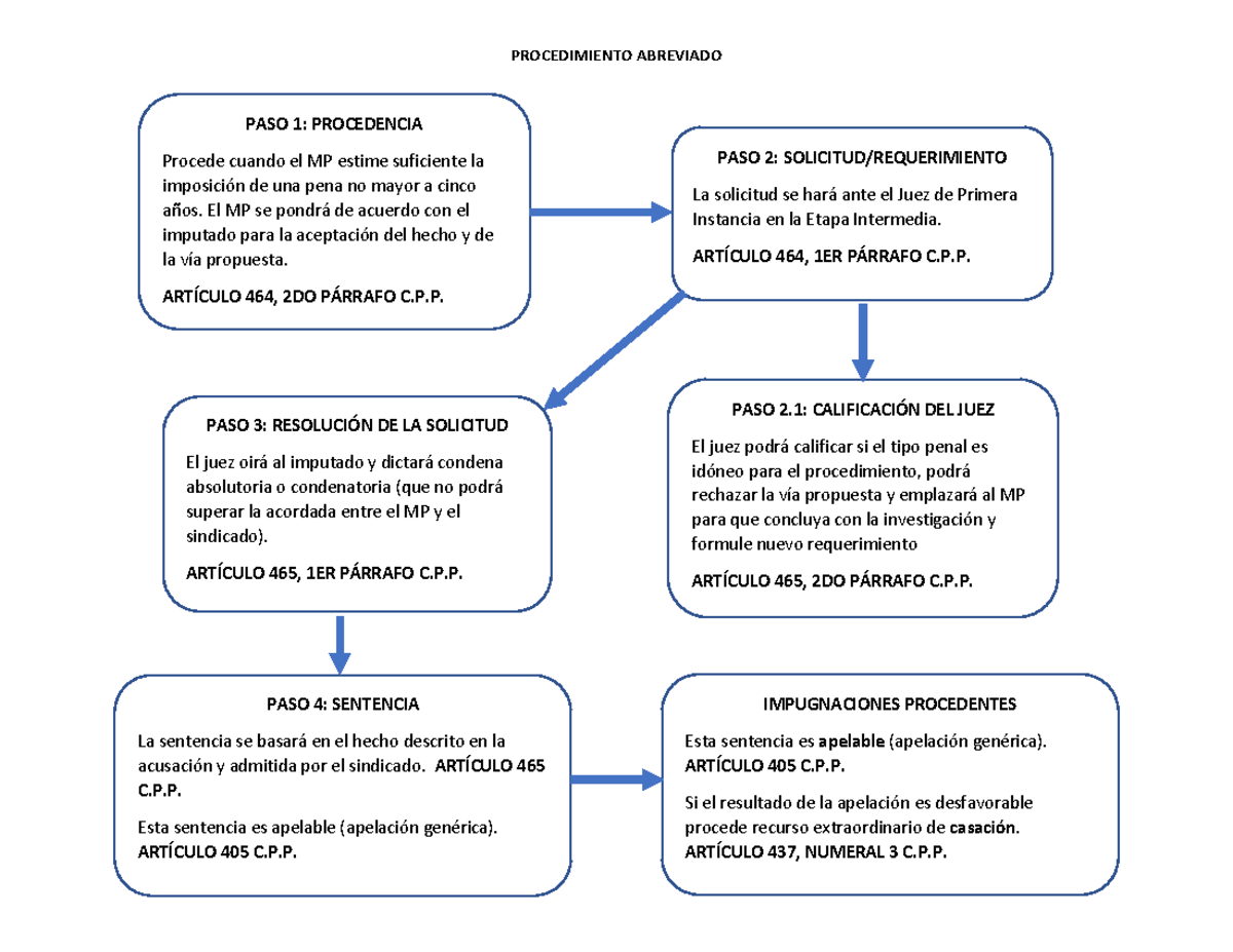 Esquemas DE Procedimientos Específicos - Derecho Penal - PROCEDIMIENTO ABREVIADO PASO 1 ...