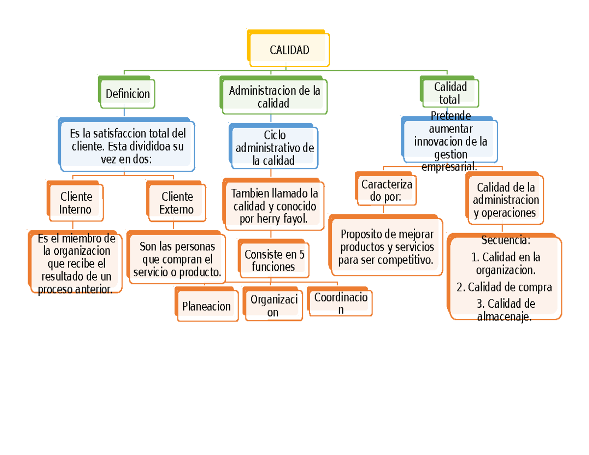 Mapa conceptual de la calidad - CALIDAD Definicion Es la satisfaccion total del cliente. Esta ...