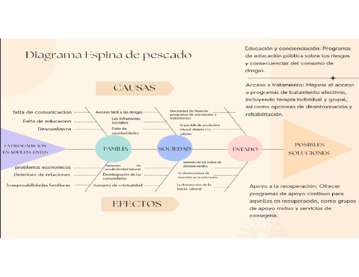 Diagrama espina de pescado - Etica y ciudadania - Studocu
