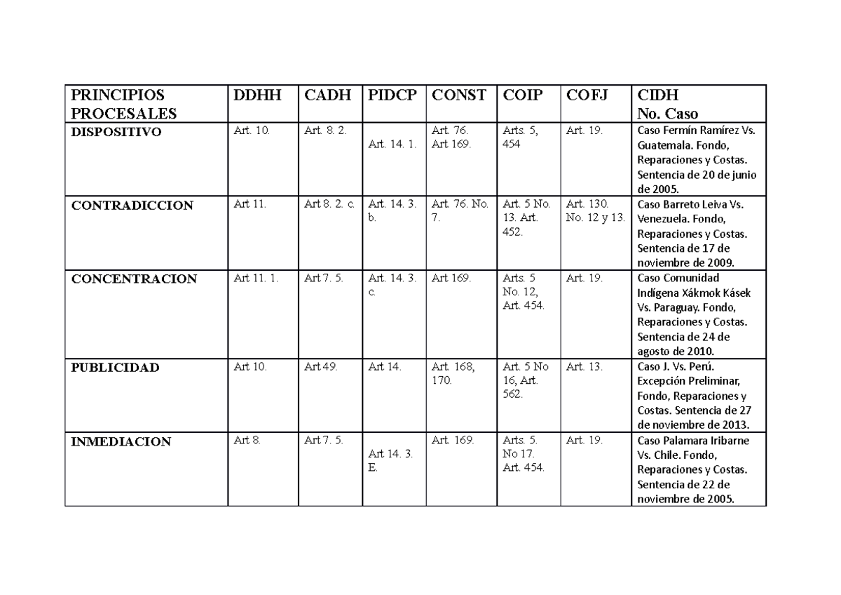 Principios Procesales Tarea # 1 - PRINCIPIOS PROCESALES DDHH CADH PIDCP ...