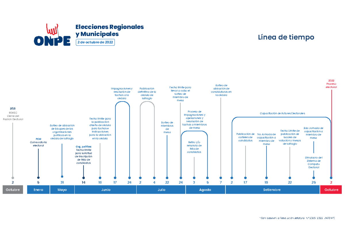 Cronograma - sdasdas - Línea de tiempo *Con base en la Resolución ...
