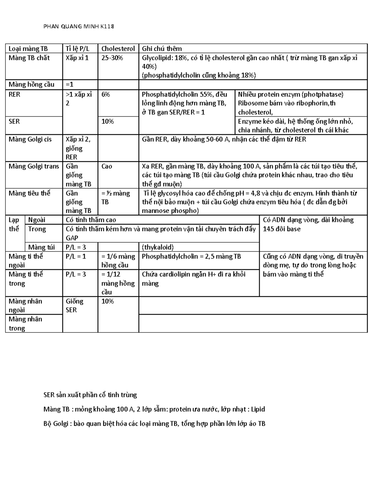 Copy of SINH-DT - sinh - Loại màng TB Tỉ lệ P/L Cholesterol Ghi chú thêm Màng TB chất Xấp xỉ 1 ...