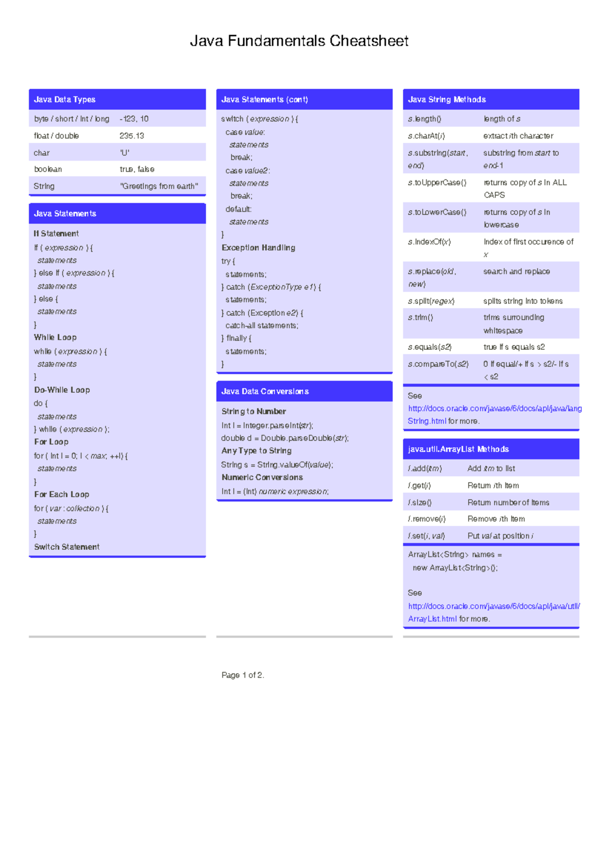 Java Fundamentals Cheatsheet - char 'U' boolean true, false String ...