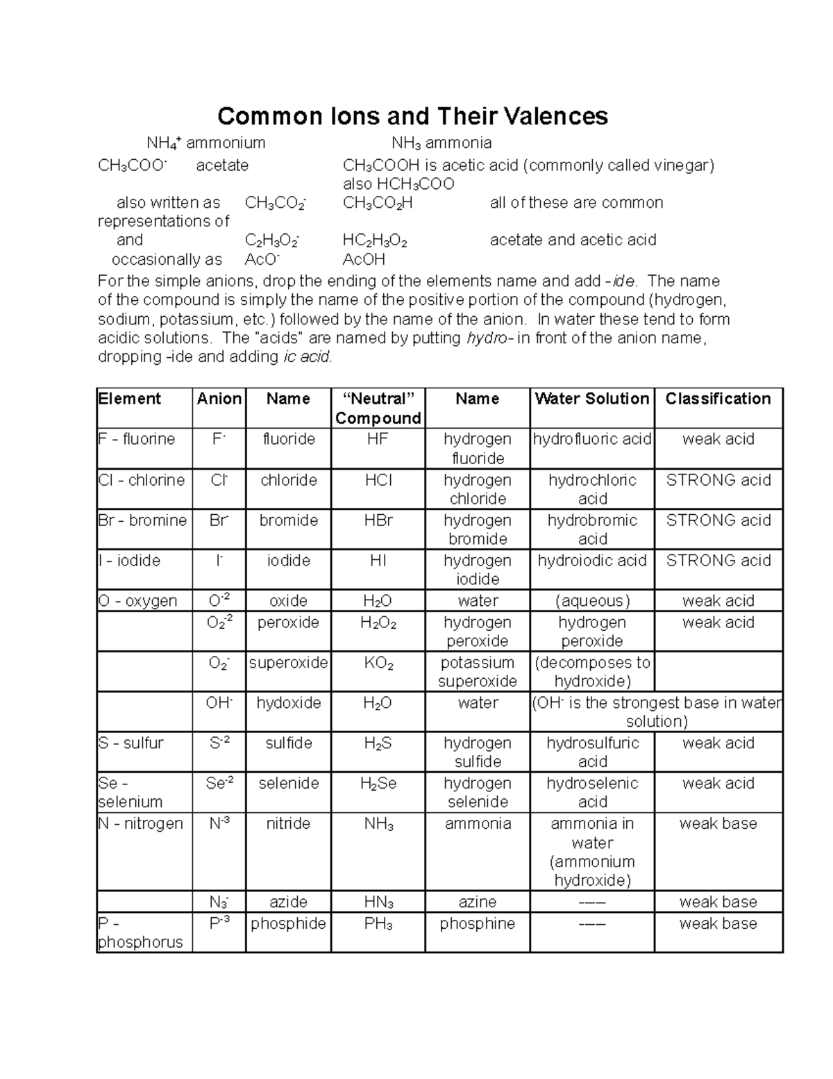 Common Ions - ion notes - Common Ions and Their Valences NH4+ ammonium ...