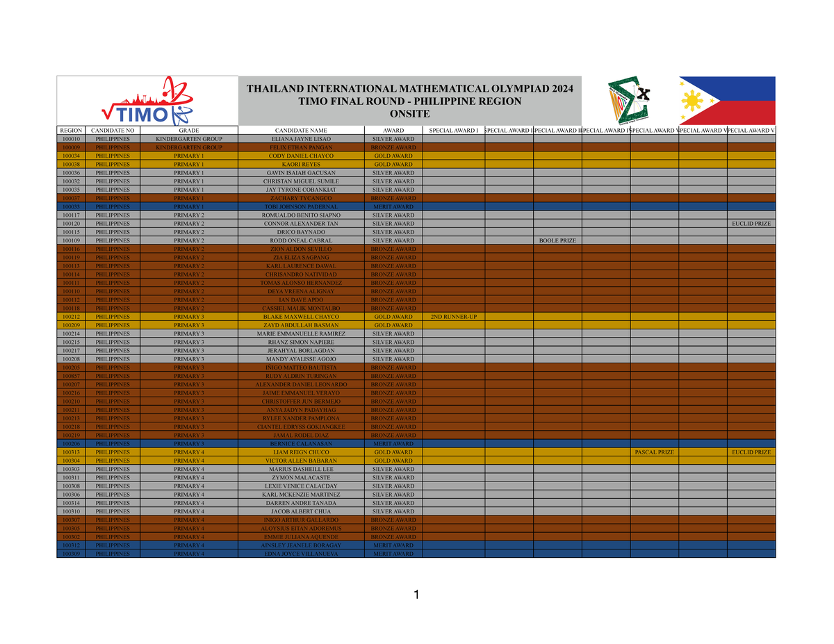 TIMO-Final-2023-2024-FULL Result - THAILAND INTERNATIONAL MATHEMATICAL OLYMPIAD 2024 TIMO FINAL ...