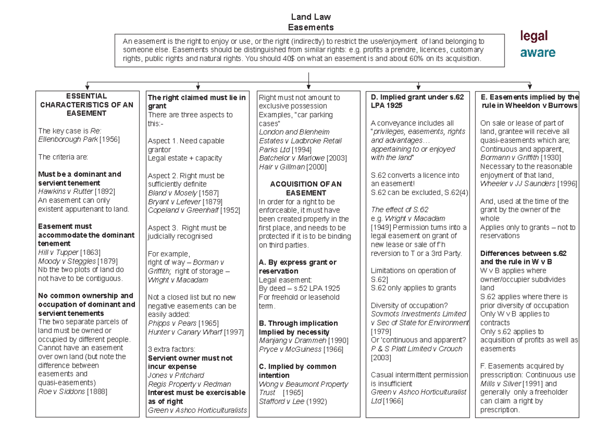 1-Easements - Land Law Easements An easement is the right to enjoy or ...