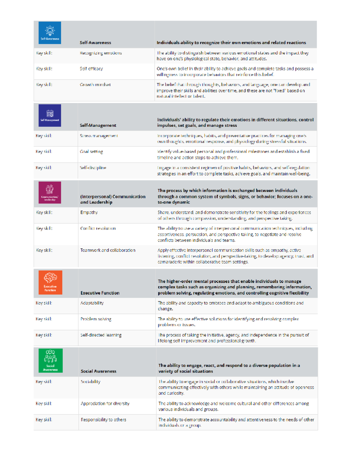 SEL notes - Individuals ability to recognize their own emotions and ...