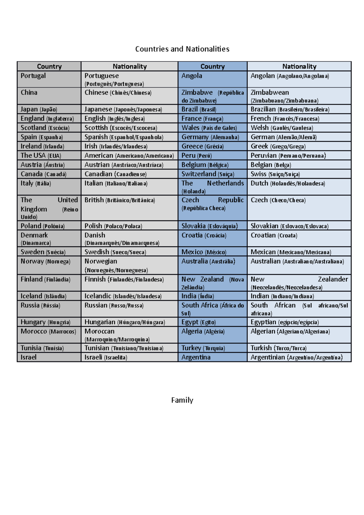 Countries and Nationalities english - Countries and Nationalities ...
