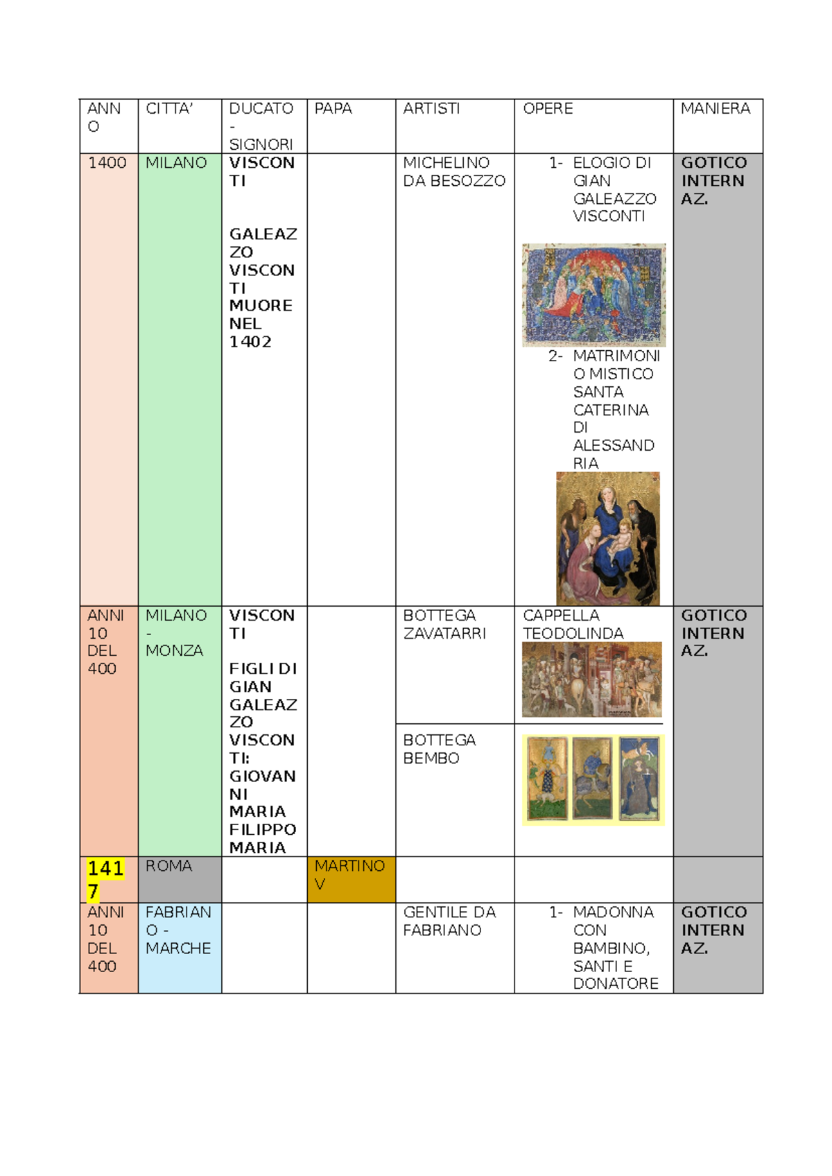 Schema Storia DELL'ARTE Moderna - ANN O CITTA’ DUCATO - SIGNORI PAPA ARTISTI OPERE MANIERA 1400 ...