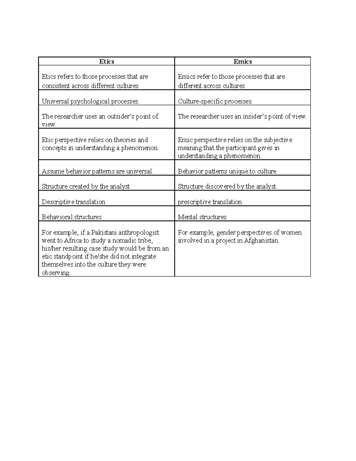 Etics and emics difference - Etics Emics Etics refers to those ...