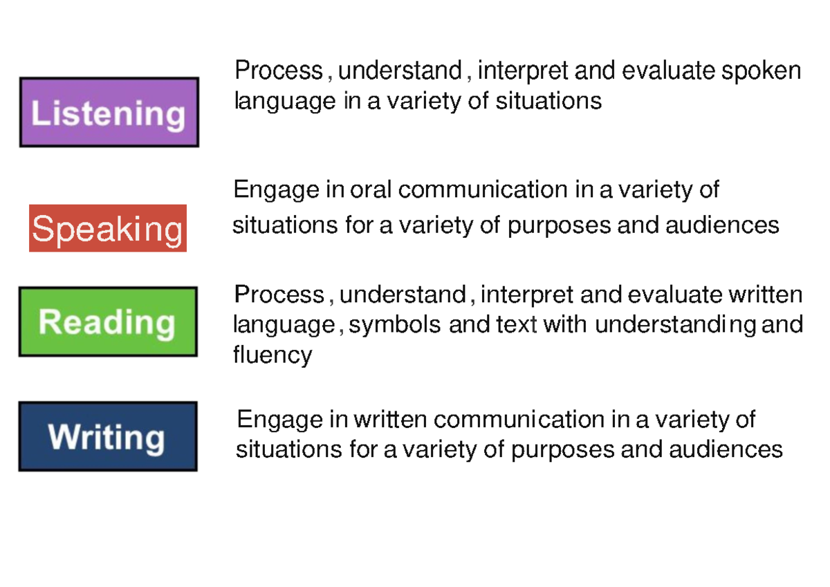Language domains-converted - Communication Arts - Speaking Process ...