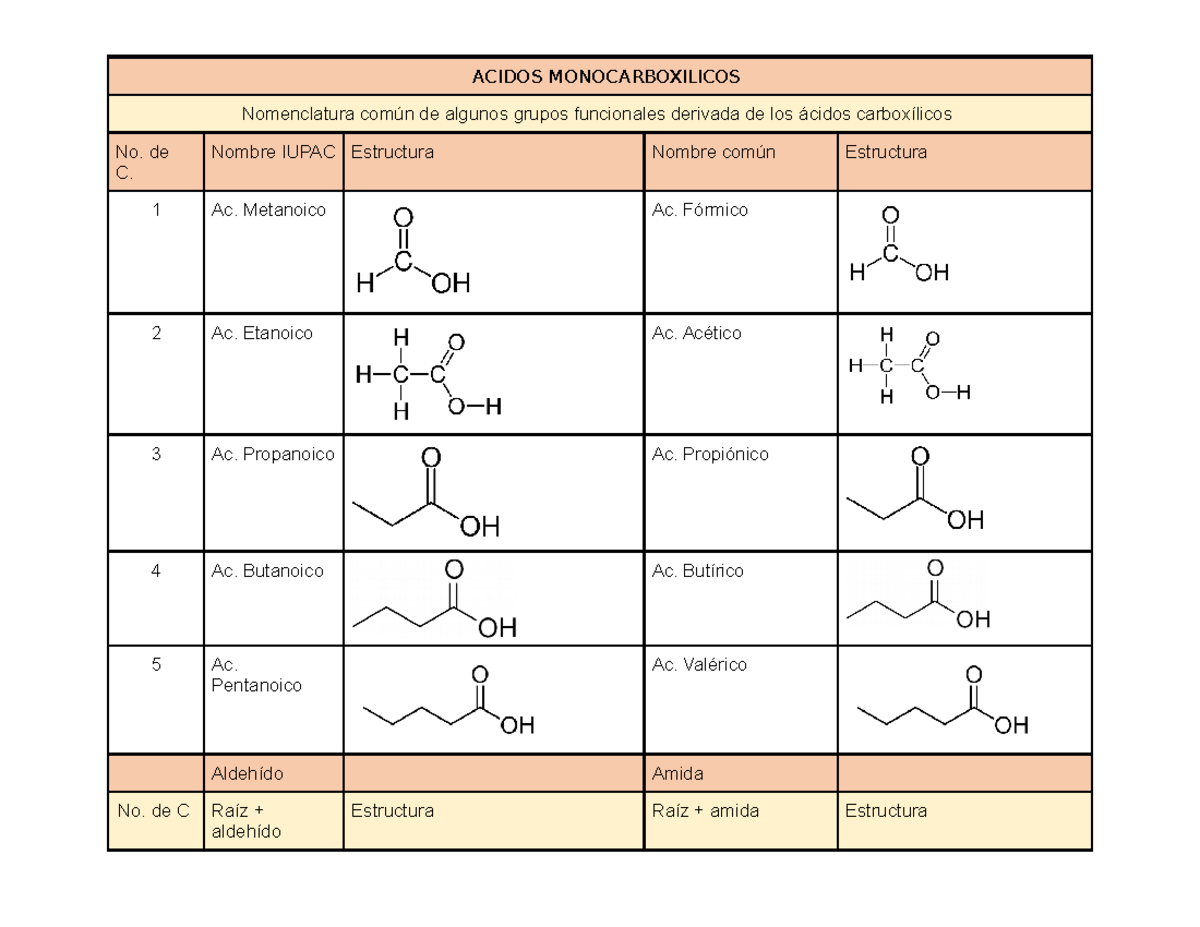 Acidos Monocarboxilicos - ACIDOS MONOCARBOXILICOS Nomenclatura común de algunos grupos ...