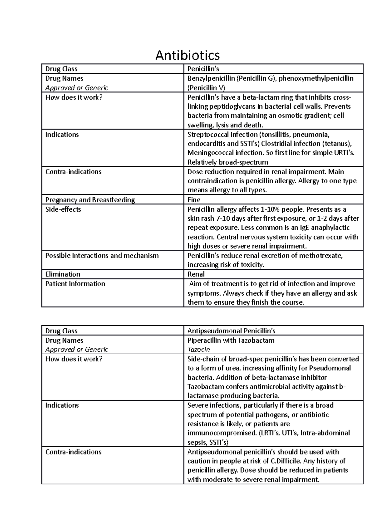 Antibiotics - antibiotic summary - Antibiotics Drug Class Penicillin’s ...