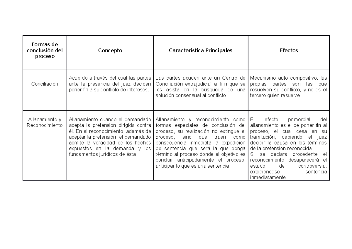 Formas de conclusión del proceso - Formas de conclusión del proceso ...