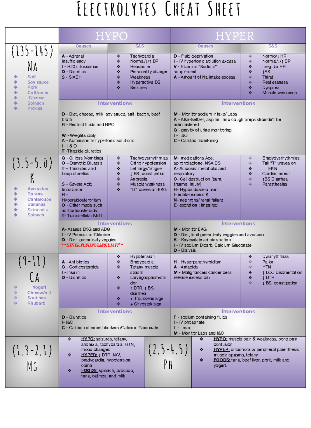 Electrolyte cheat sheet - NURS 3403U - Ontario Tech University - Studocu