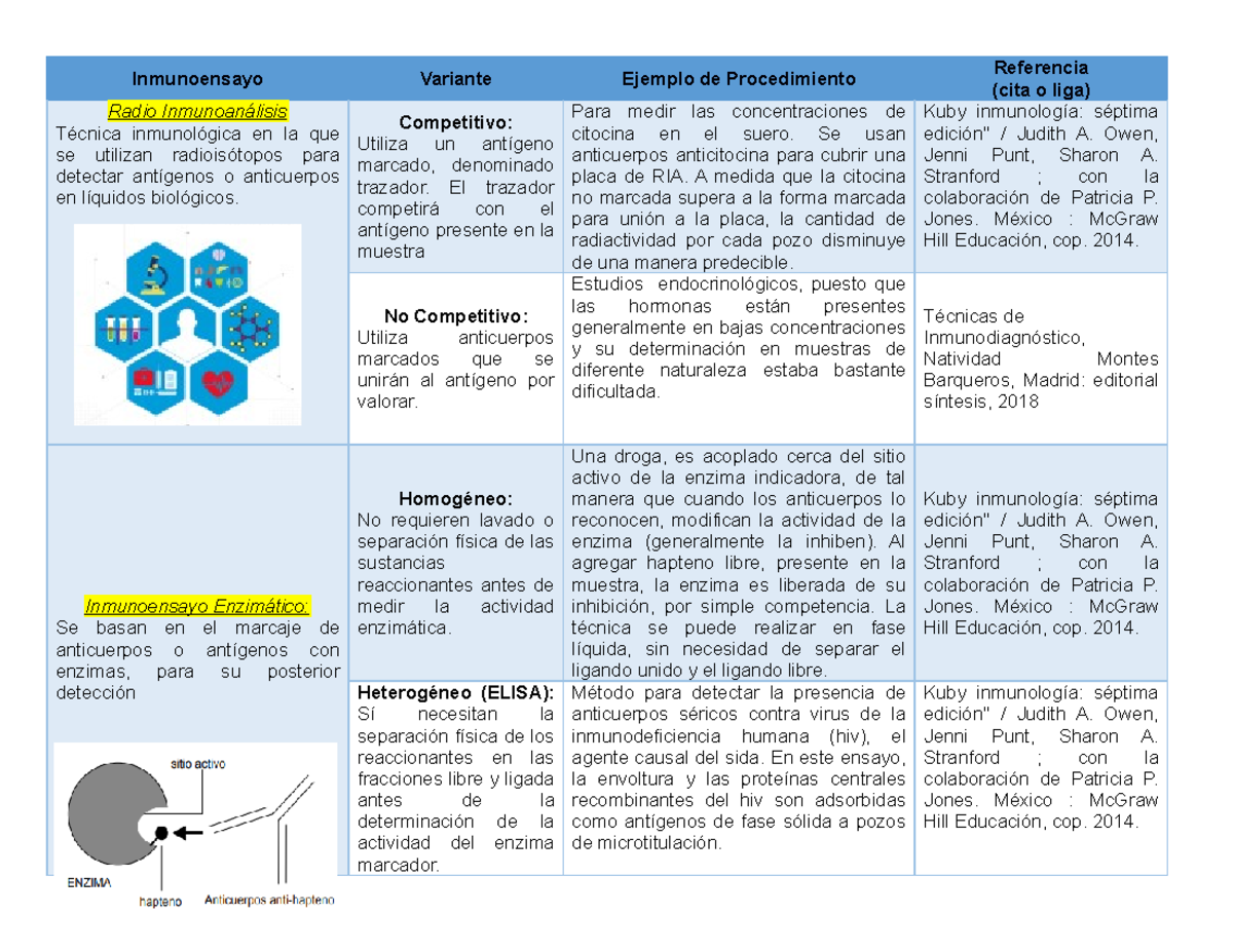 Cuadro Imunoesayos - Inmunoensayo Variante Ejemplo de Procedimiento ...