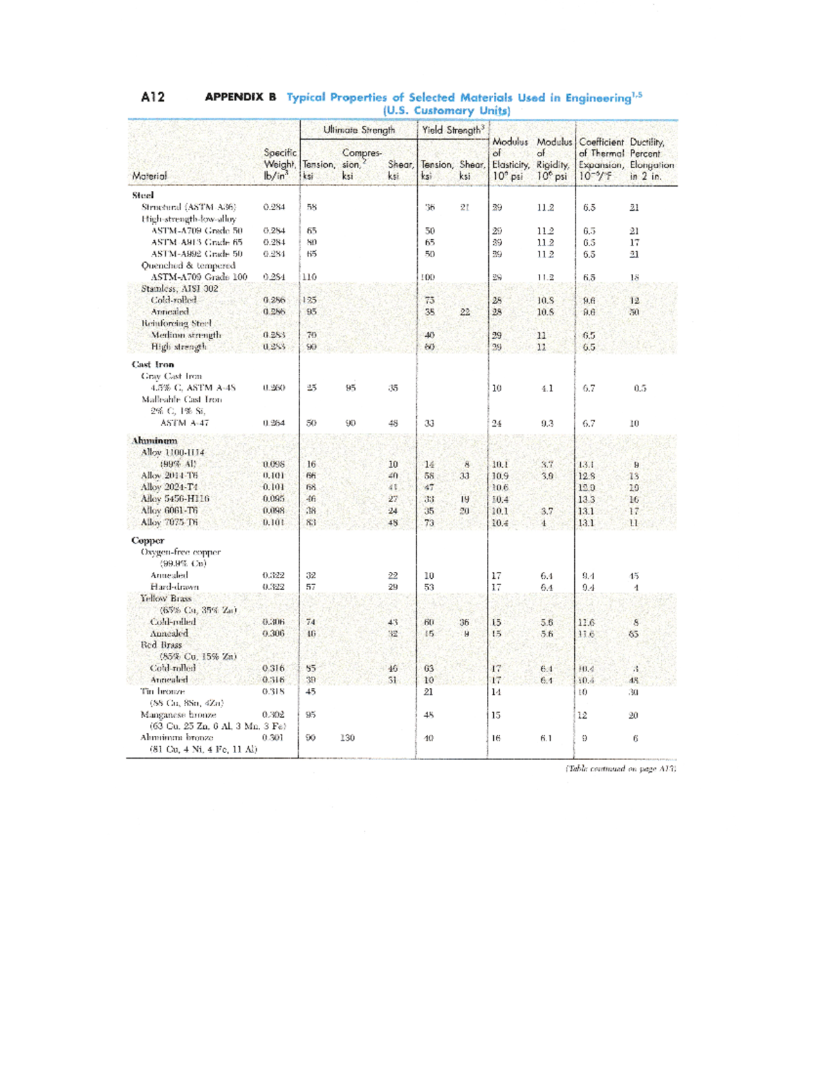 Tables - Lecture notes 1 - A12 (U. Customary Units) APPENDIX B Typical ...